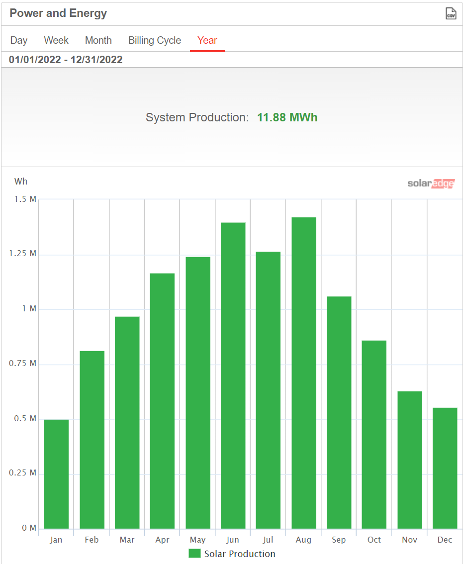 Get in shape for summer – prep solar plans in winter to maximize energy ...